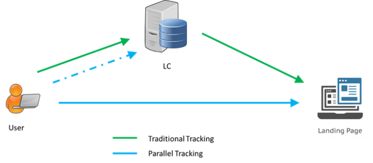 Parallel Tracking Can No Longer Be Ignored | LinkConnector